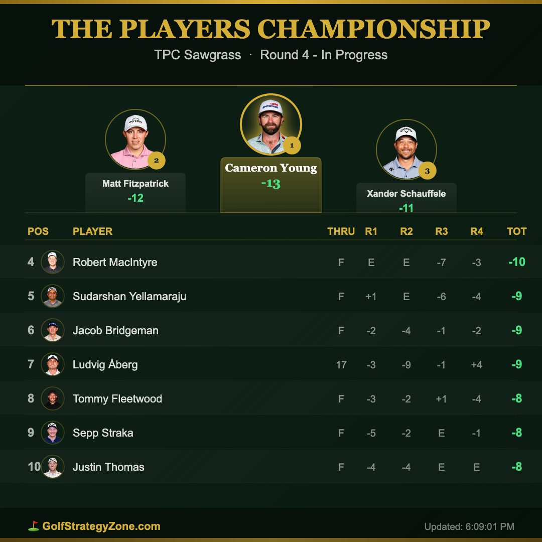 Cameron Young Wins THE PLAYERS Championship in a Thriller